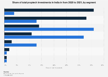 India: proptech investments share by segment 2021| Statista