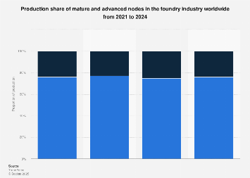 Foundry industry mature and advanced node share| Statista