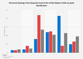 Perceived ideology Supreme Court U.S. by party 2025| Statista