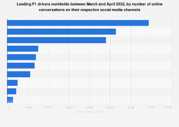 Most popular F1 drivers 2022| Statista