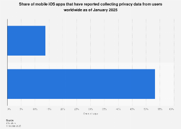 iOS apps admitting to collect data from global users 2025| Statista