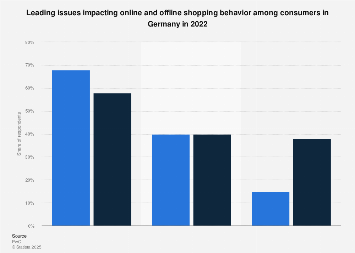 Leading obstacles for German consumers 2022 | Statista