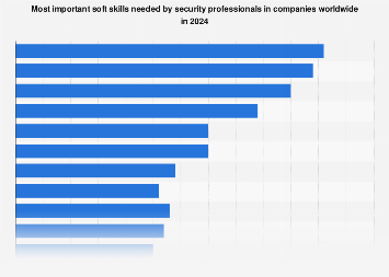 Important soft skills worldwide 2024| Statista