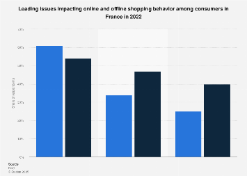 Leading obstacles for French consumers 2022| Statista
