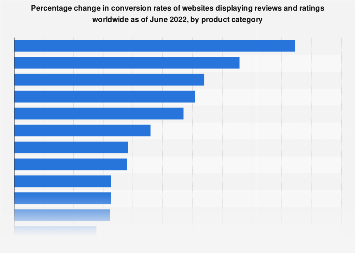 Online reviews conversion rates growth by category 2022| Statista