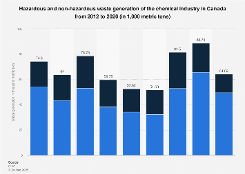 Chemical industry waste generation in Canada| Statista