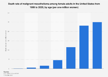 Malignant mesothelioma death rate among women by age U.S. 1999-2020 ...