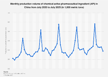 China: chemical API monthly production volume 2025| Statista