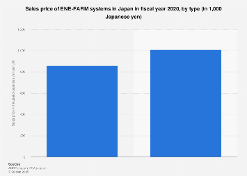 Japan: ENE-FARM sales price by type| Statista
