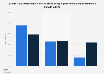 Leading obstacles for Canadian consumers 2022| Statista