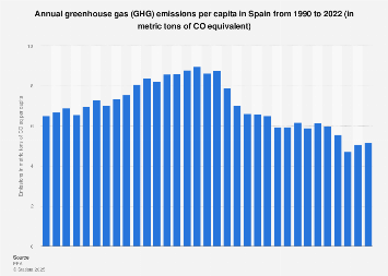Spain: per capita greenhouse gas emissions| Statista