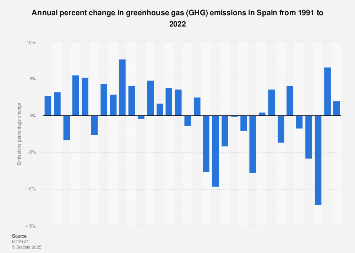 Spain: annual change in greenhouse gas emissions| Statista