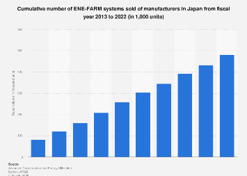 Japan: cumulative sales volume of ENE-FARM systems 2022| Statista