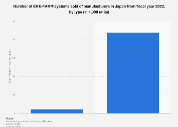 Japan: sales volume of ENE-FARM systems by type 2022| Statista