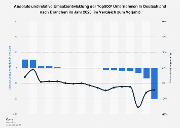 Umsatzentwicklung der größten Unternehmen 2020| Statista