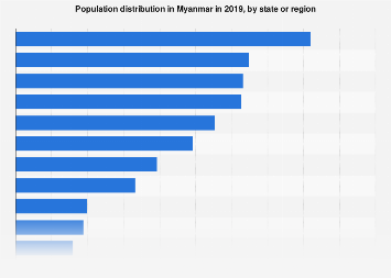 Myanmar: population by state or region| Statista