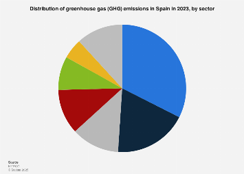 Spain: greenhouse gas emissions share by sector| Statista