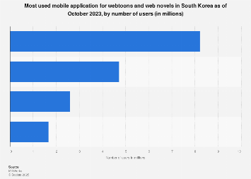 South Korea: most used webtoon web novel apps by users 2023| Statista