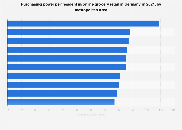 Online grocery purchasing power German cities 2021| Statista