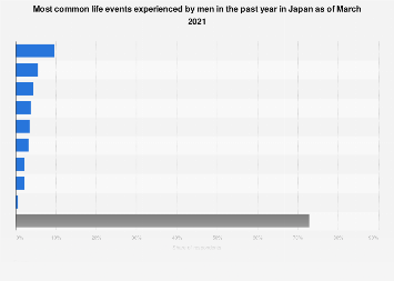 Japan: life events experienced by men in the past year 2021| Statista