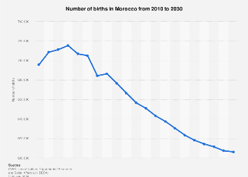 Morocco: number of births 2010-2030| Statista
