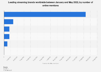 Most popular streaming brands 2022| Statista