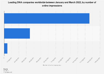 Most popular DNA companies 2022| Statista