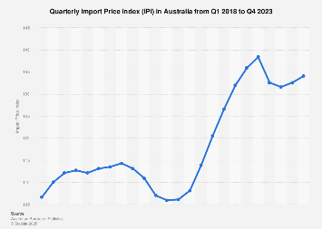 Australia: Import Price Index 2023| Statista