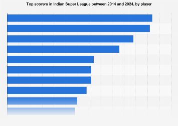 ISL: top scorers by player 2024| Statista