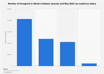 Foreigners by residency status Mexico 2025| Statista
