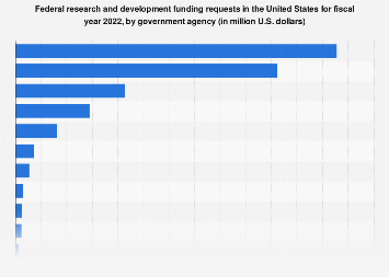 Federal R&D funding by agency U.S. 2022| Statista
