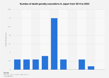 Japan: number of executions | Statista