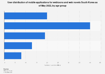 South Korea: webtoon and web novel app user age distribution 2022| Statista