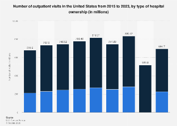 Number of hospital outpatient visits U.S.| Statista