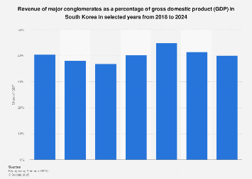 South Korea: revenue of chaebols as percentage of GDP 2024| Statista