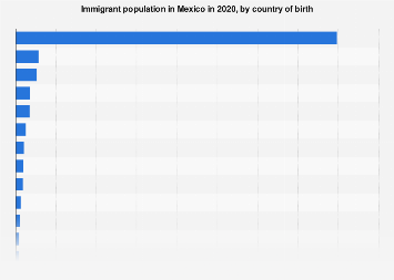 Mexico: immigrant population by country 2020| Statista
