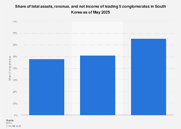 South Korea: market concentration of the biggest chaebols 2025| Statista