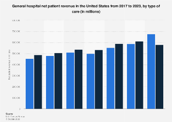Hospital inpatient and outpatient revenue U.S.| Statista