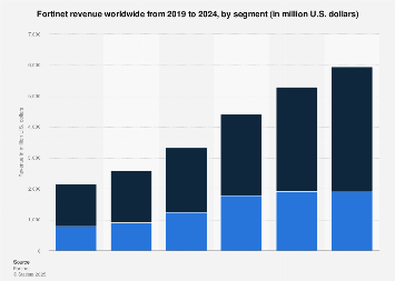 Fortinet revenue by segment 2024| Statista