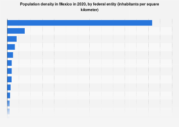 Population density by state Mexico 2020| Statista