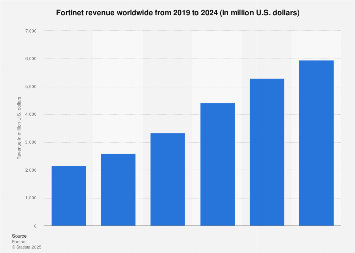 Fortinet revenue 2024| Statista