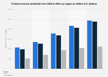Fortinet revenue by region 2024| Statista
