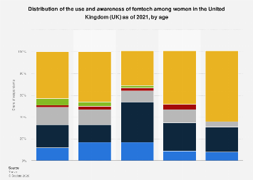 Use and awareness of femtech in the UK 2021, by age| Statista