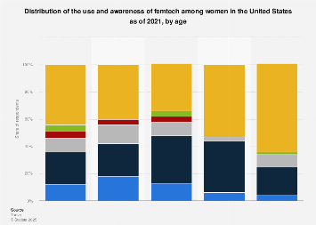 Use and awareness of femtech in the U.S. 2021, by age| Statista