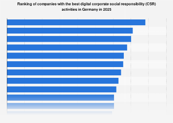 CSR: German companies with best activities in 2025| Statista