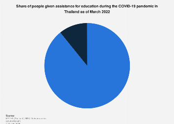 Thailand: share of people given help for education during COVID-19 ...