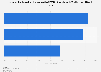 Thailand: online education impacts during COVID-19 pandemic 2022| Statista