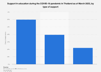 Thailand: education support during COVID-19 pandemic by type 2022| Statista