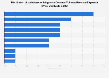 Codebases: high risk CVEs worldwide 2021| Statista