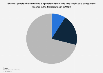 Netherlands: opinion on trans teachers 2020| Statista